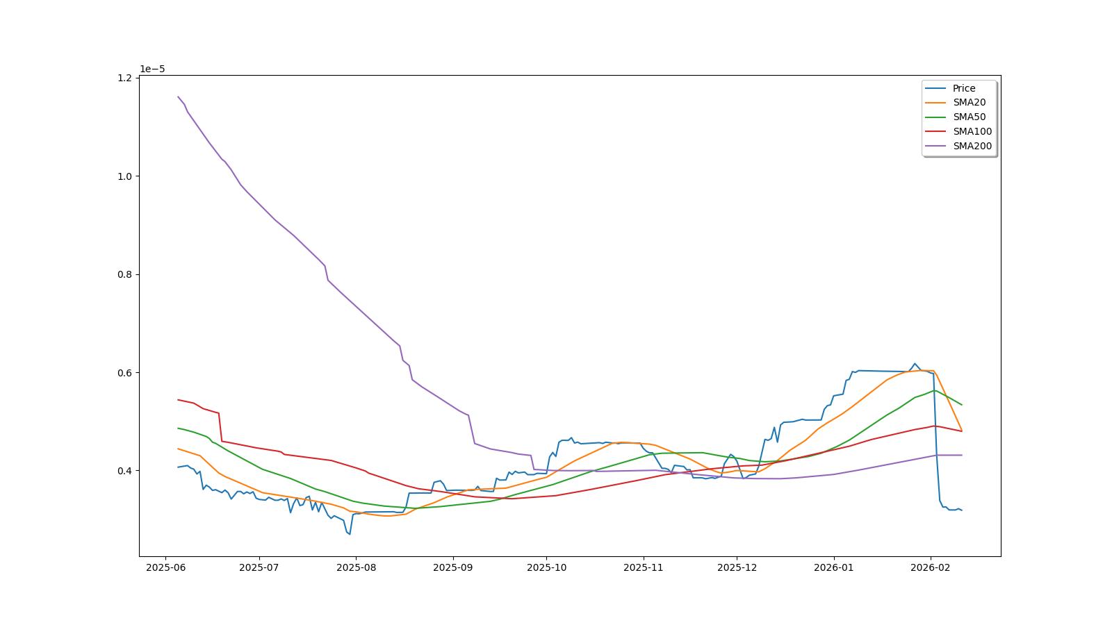 Hiblocks Simple Moving Averages