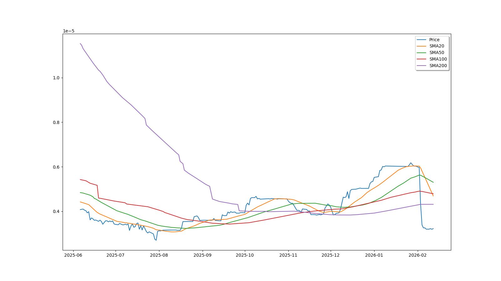 Hiblocks Simple Moving Averages