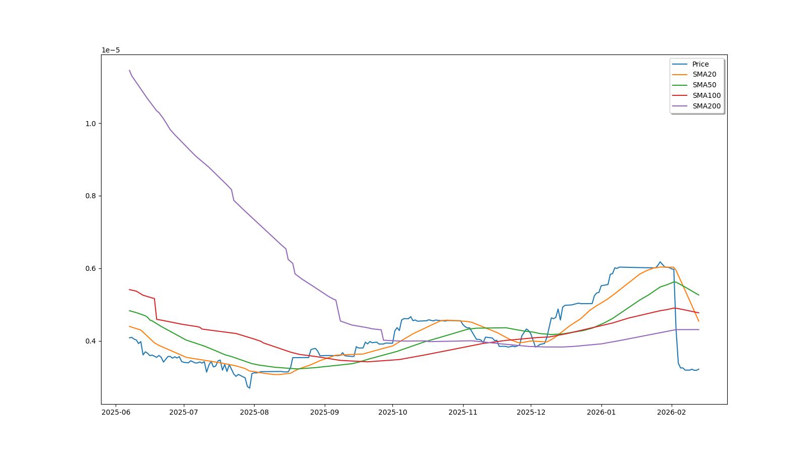 Hiblocks Simple Moving Averages