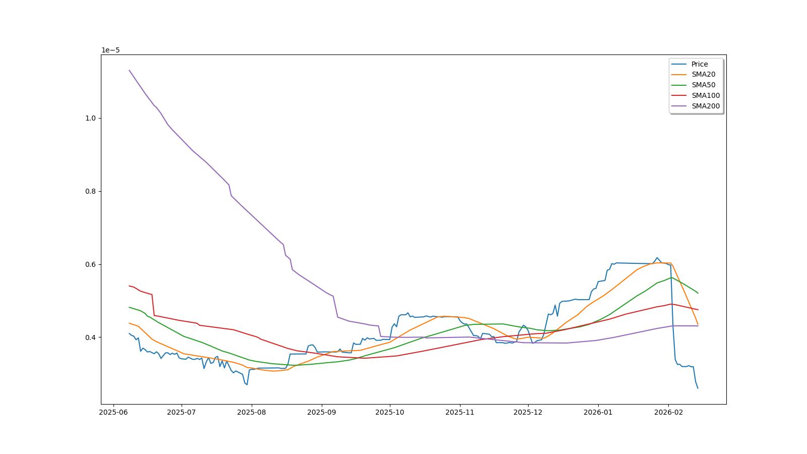 Hiblocks Simple Moving Averages