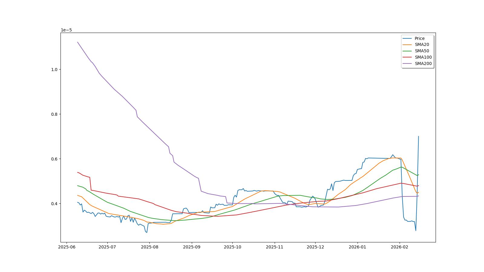 Hiblocks Simple Moving Averages