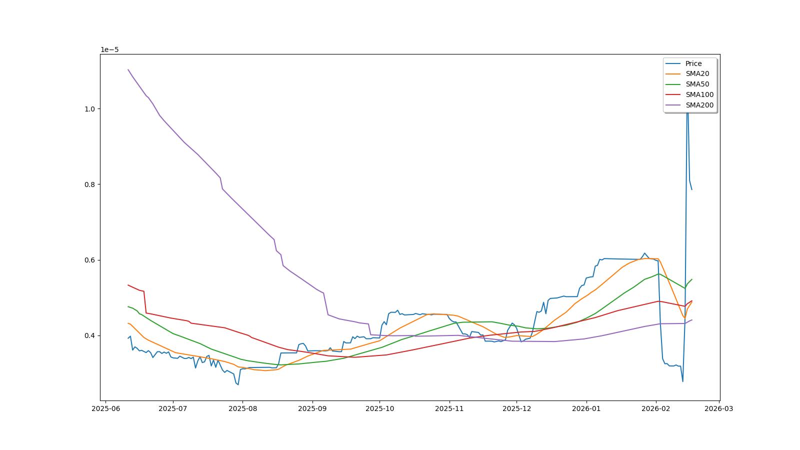 Hiblocks Simple Moving Averages