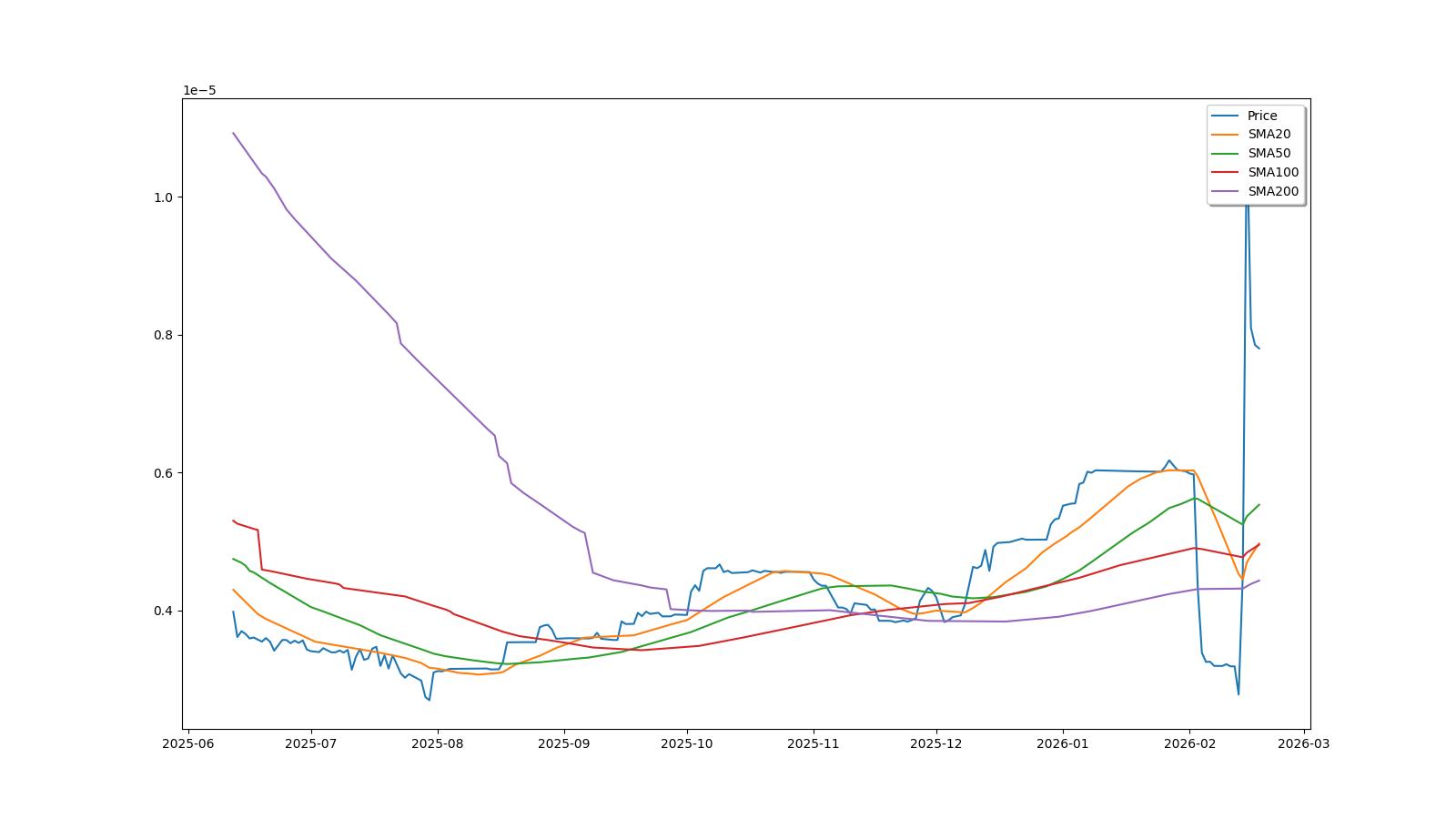 Hiblocks Simple Moving Averages