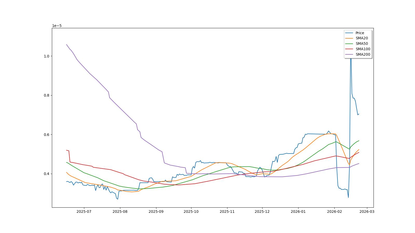 Hiblocks Simple Moving Averages