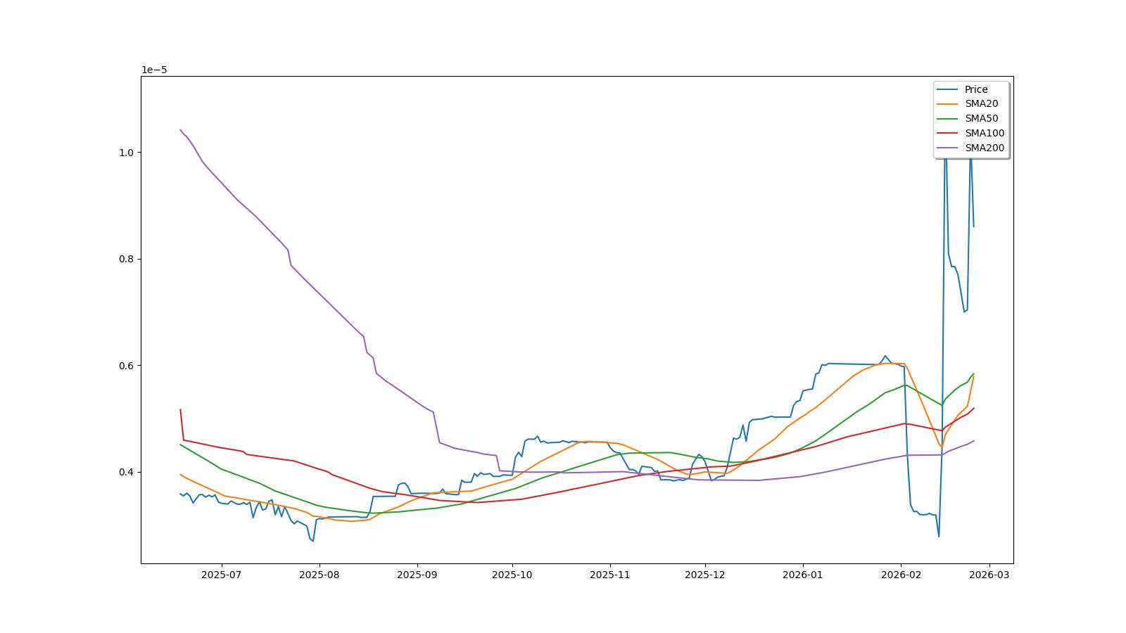 Hiblocks Simple Moving Averages