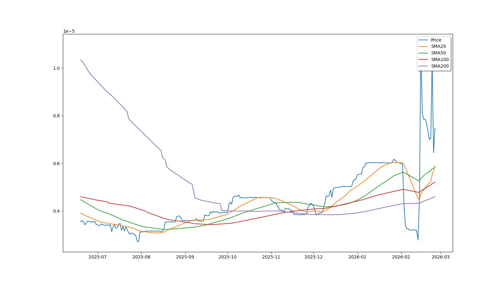 Hiblocks Simple Moving Averages