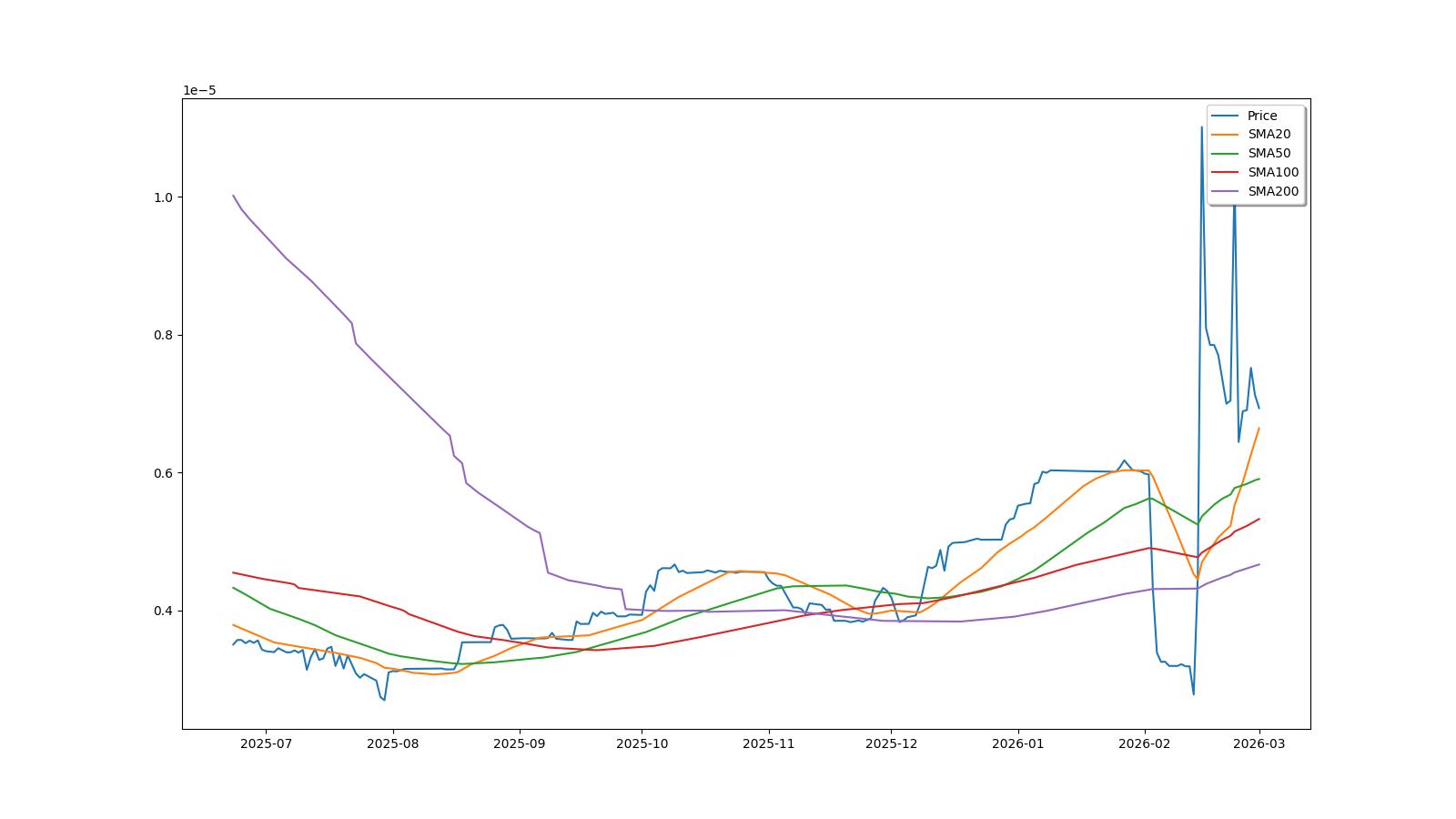 Hiblocks Simple Moving Averages