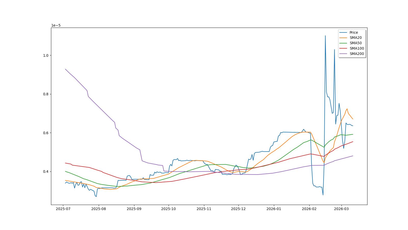 Hiblocks Simple Moving Averages