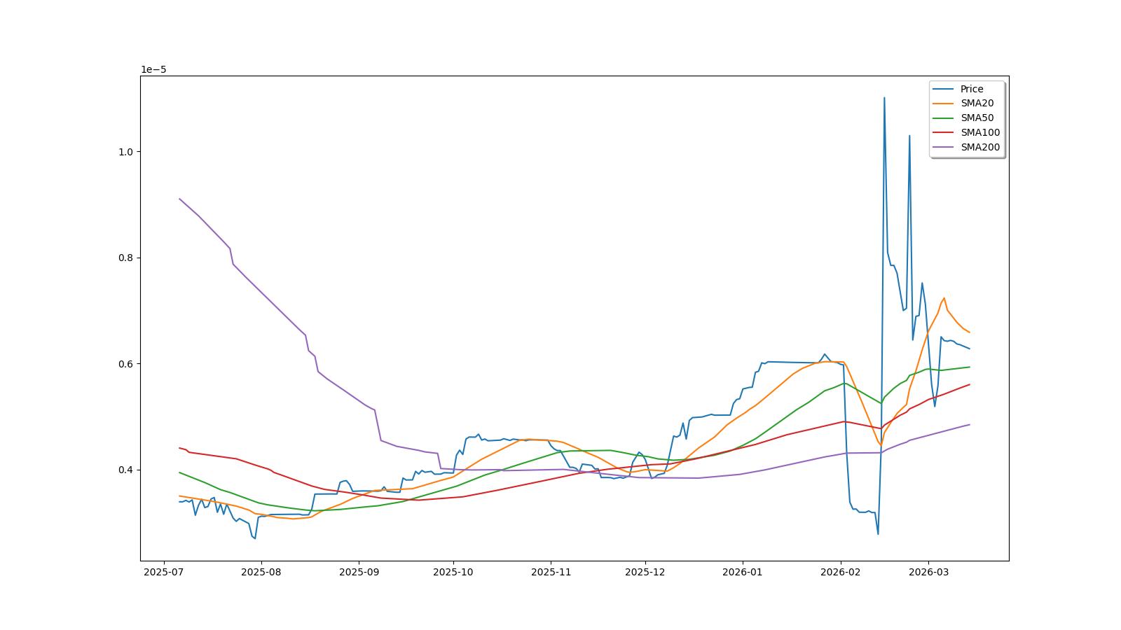 Hiblocks Simple Moving Averages