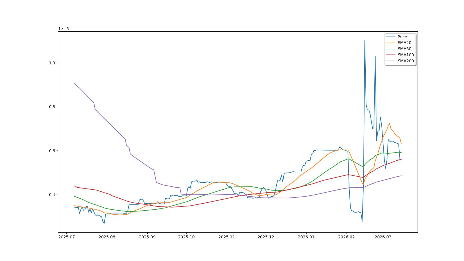 Hiblocks Simple Moving Averages