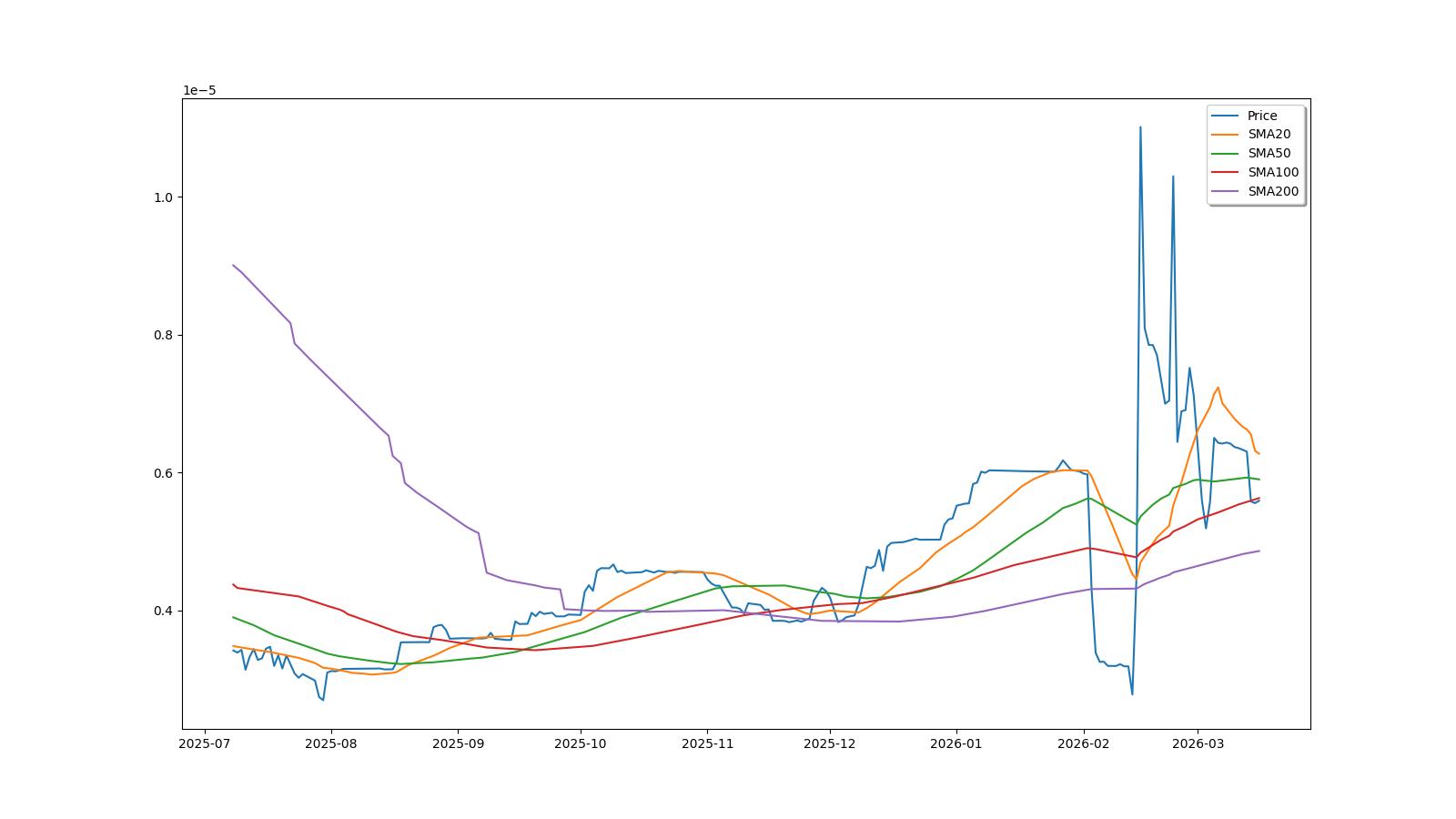 Hiblocks Simple Moving Averages