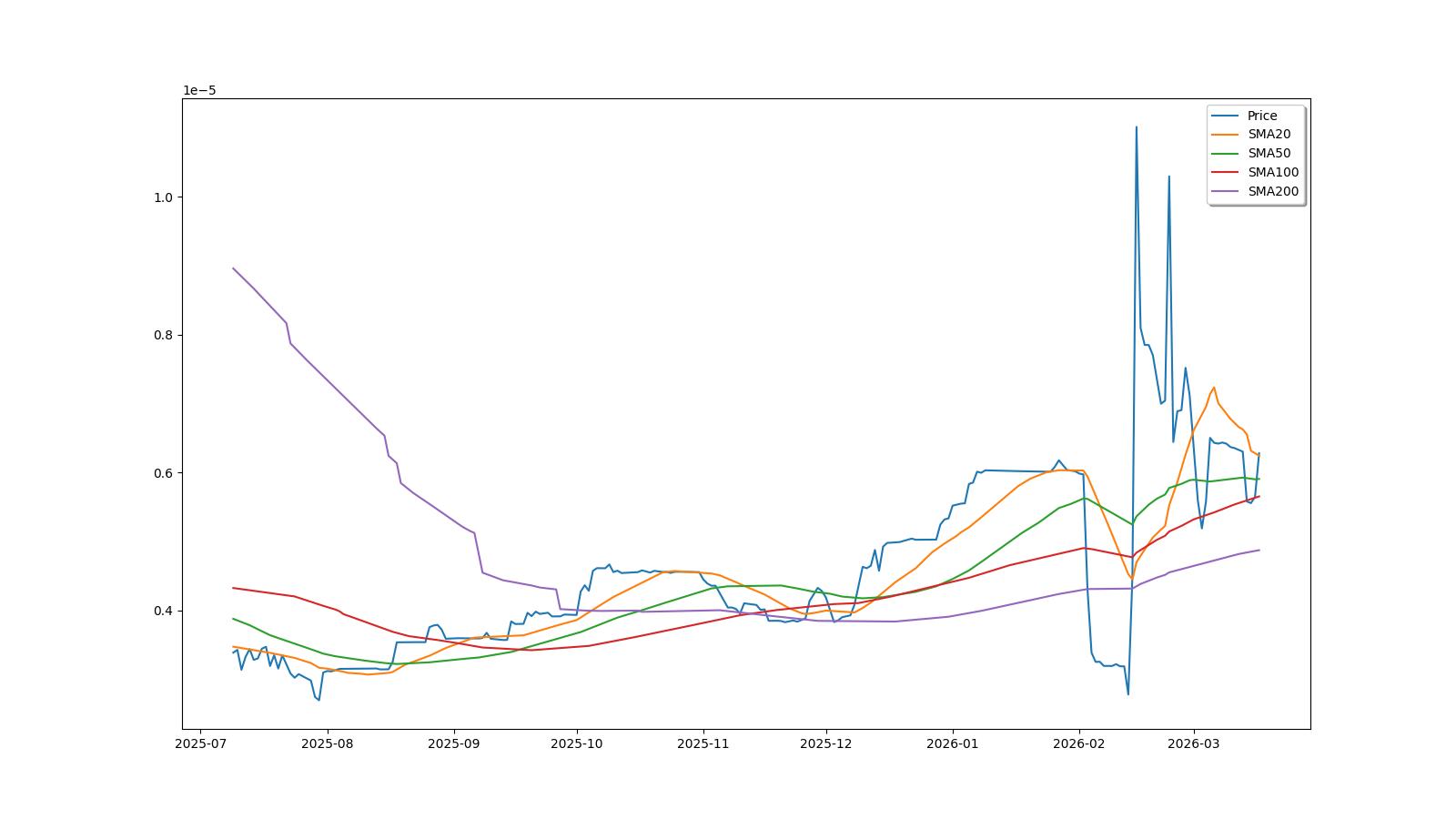 Hiblocks Simple Moving Averages