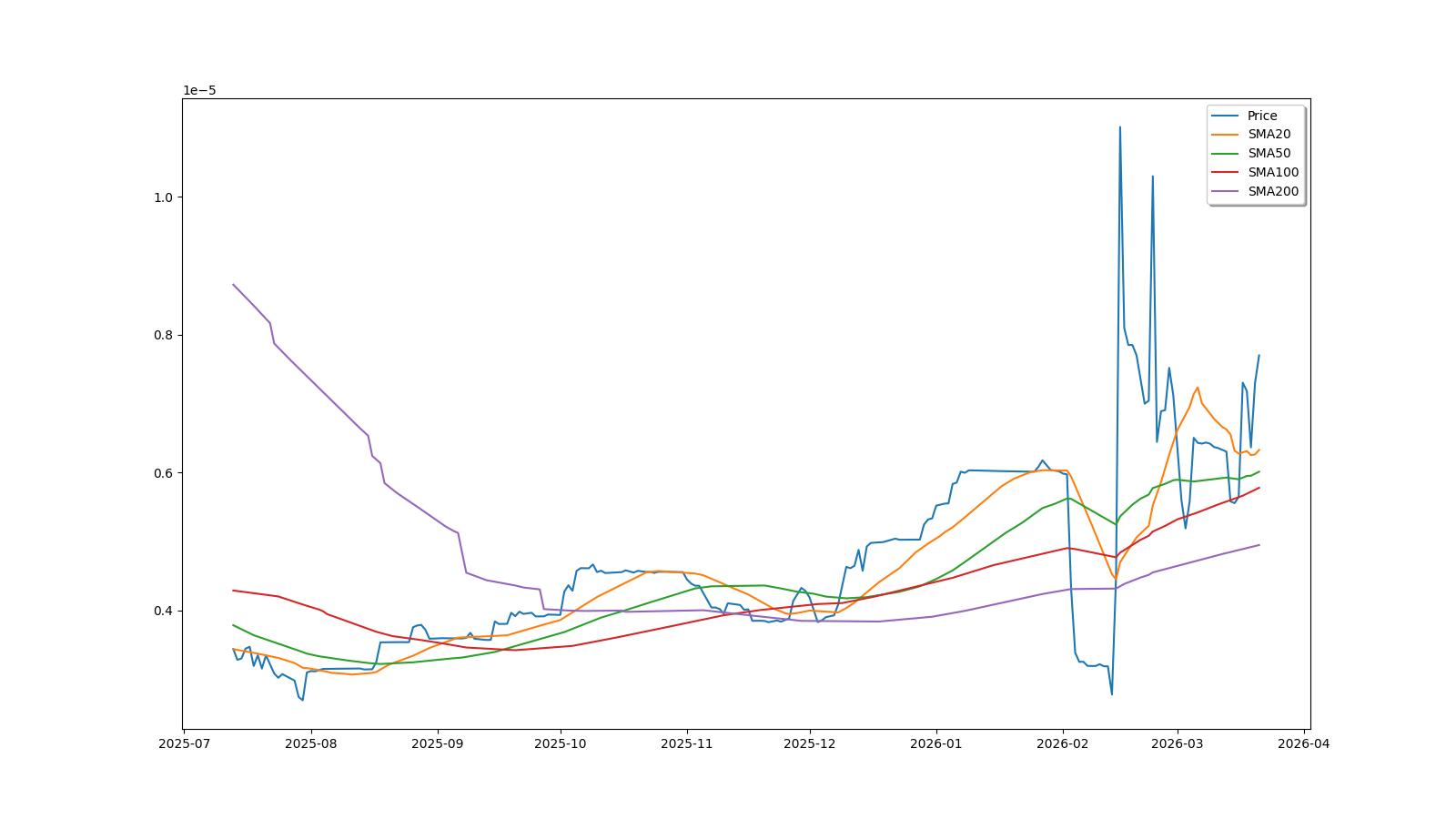 Hiblocks Simple Moving Averages