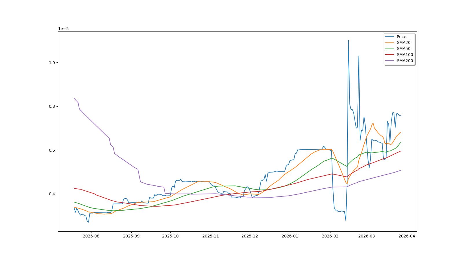 Hiblocks Simple Moving Averages