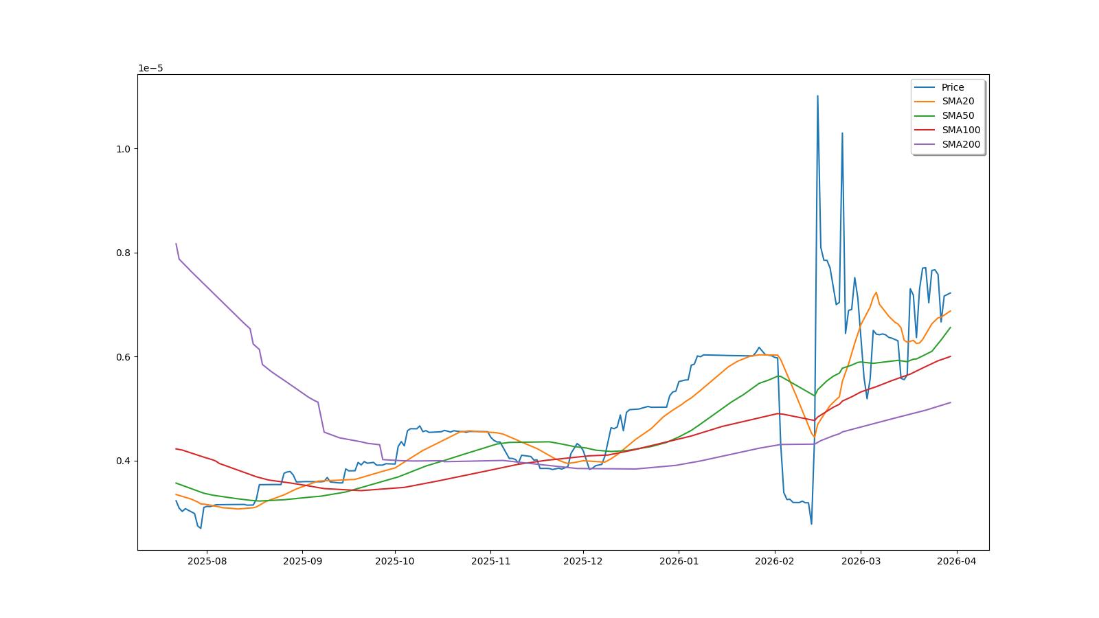 Hiblocks Simple Moving Averages