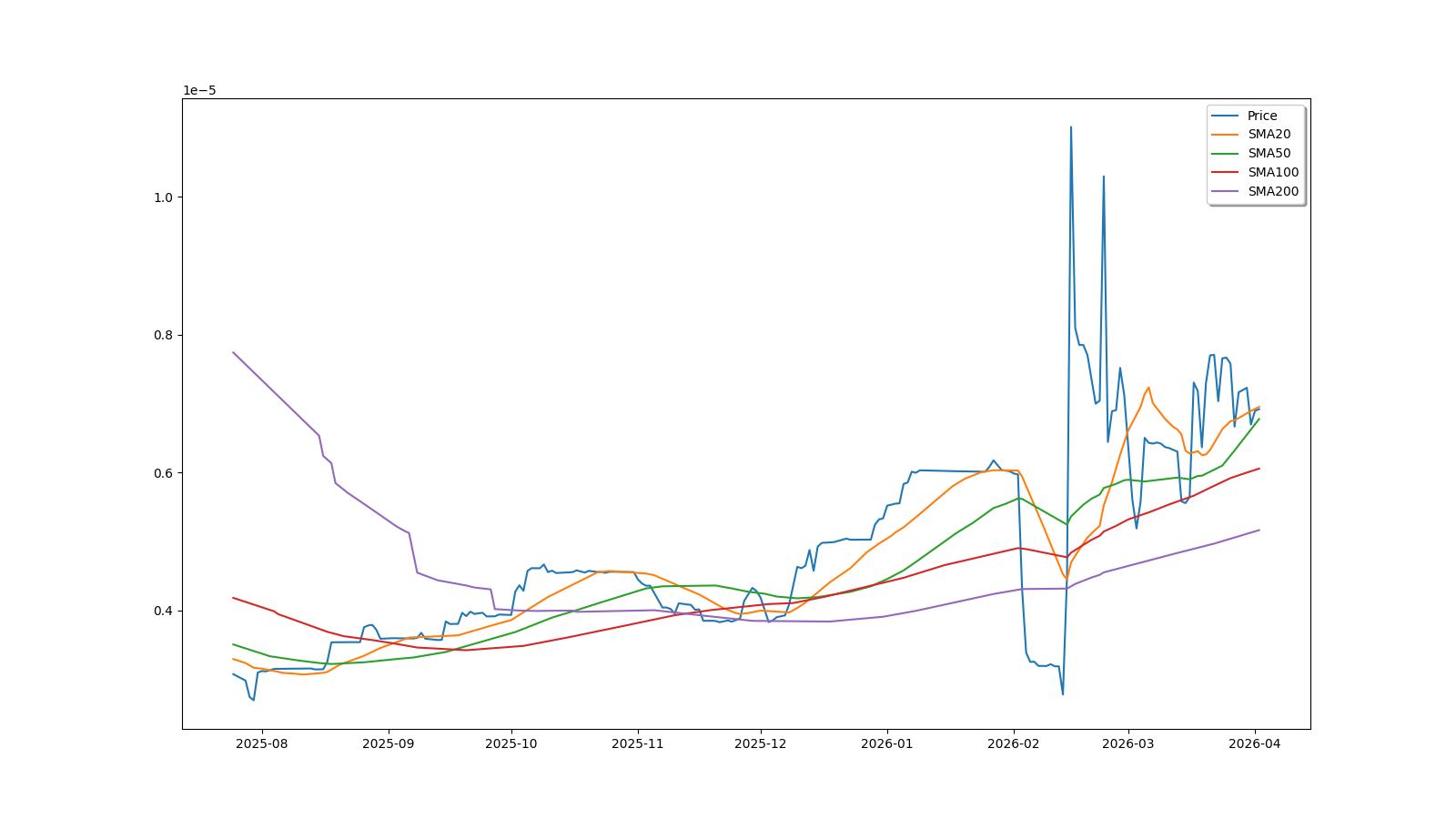 Hiblocks Simple Moving Averages