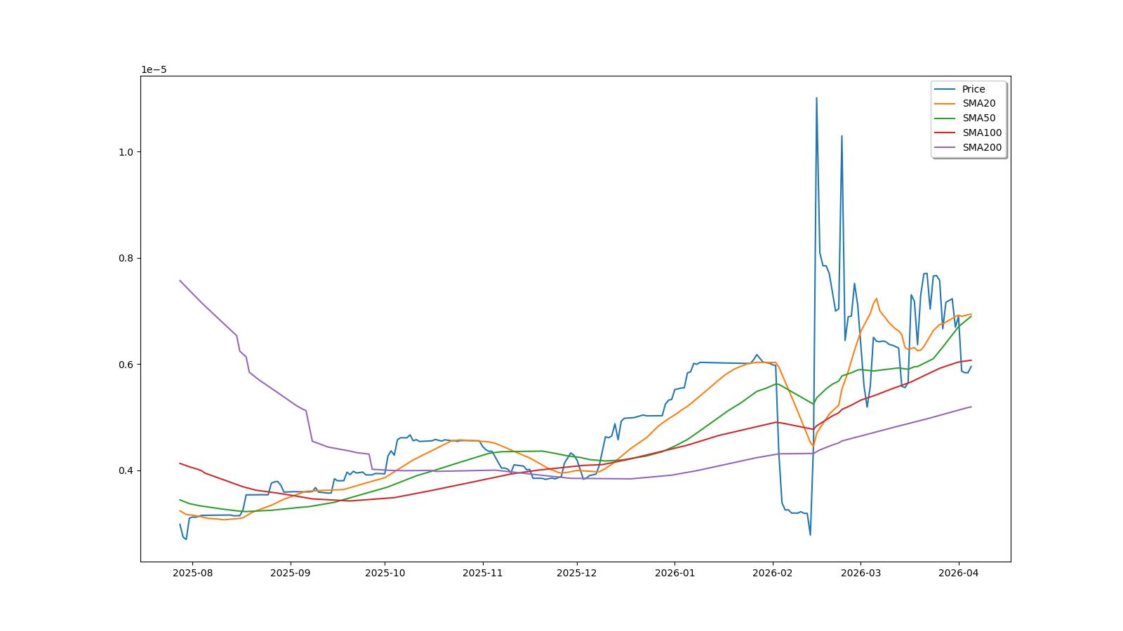 Hiblocks Simple Moving Averages
