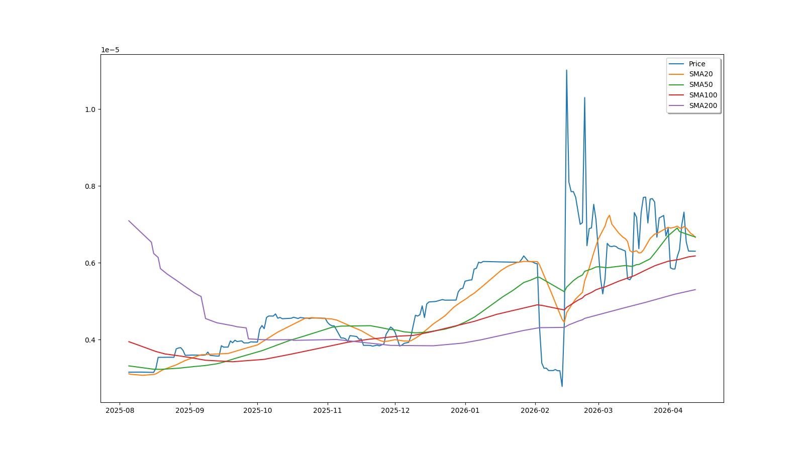 Hiblocks Simple Moving Averages