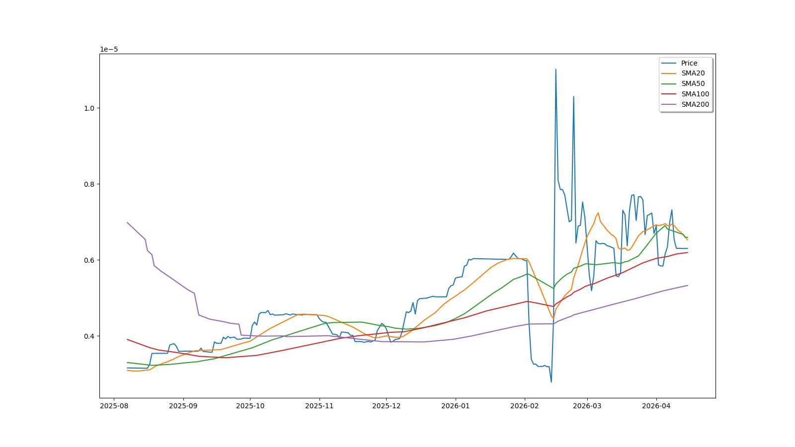 Hiblocks Simple Moving Averages