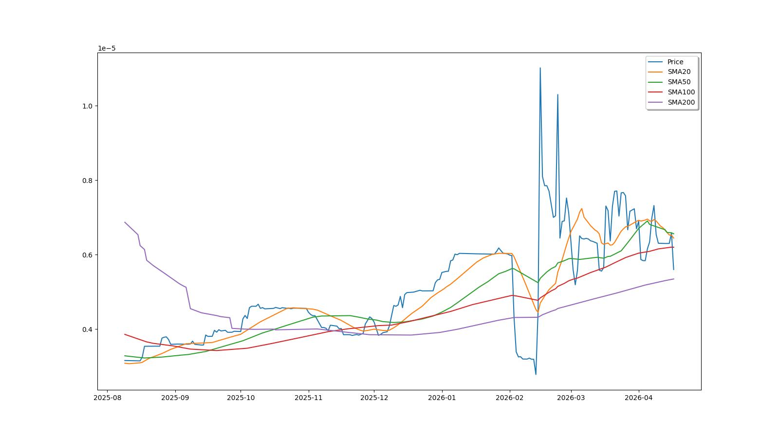 Hiblocks Simple Moving Averages