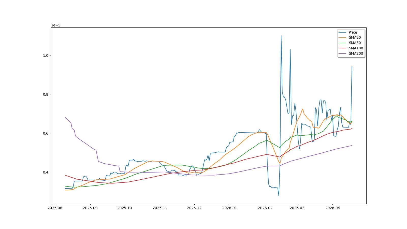 Hiblocks Simple Moving Averages