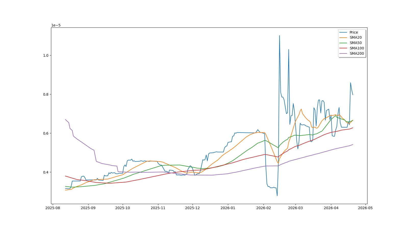 Hiblocks Simple Moving Averages
