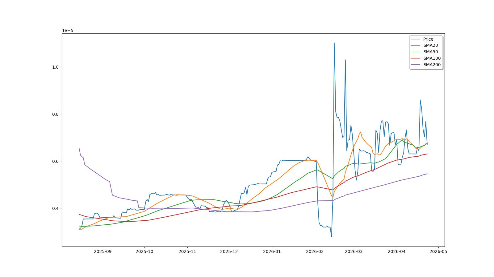 Hiblocks Simple Moving Averages