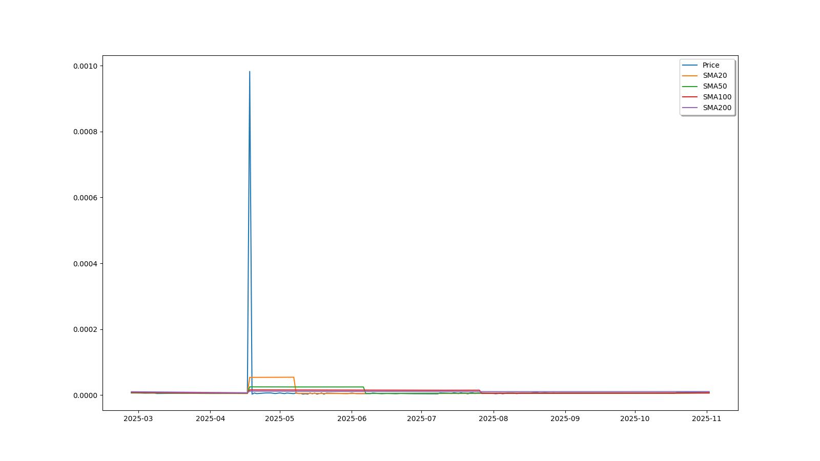 HiCoin Simple Moving Averages