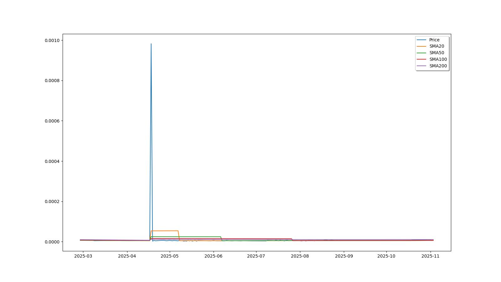 HiCoin Simple Moving Averages