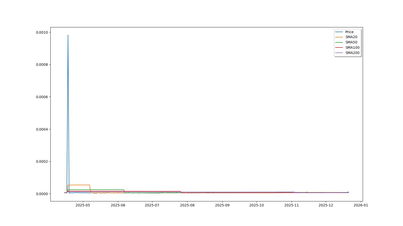 HiCoin Simple Moving Averages