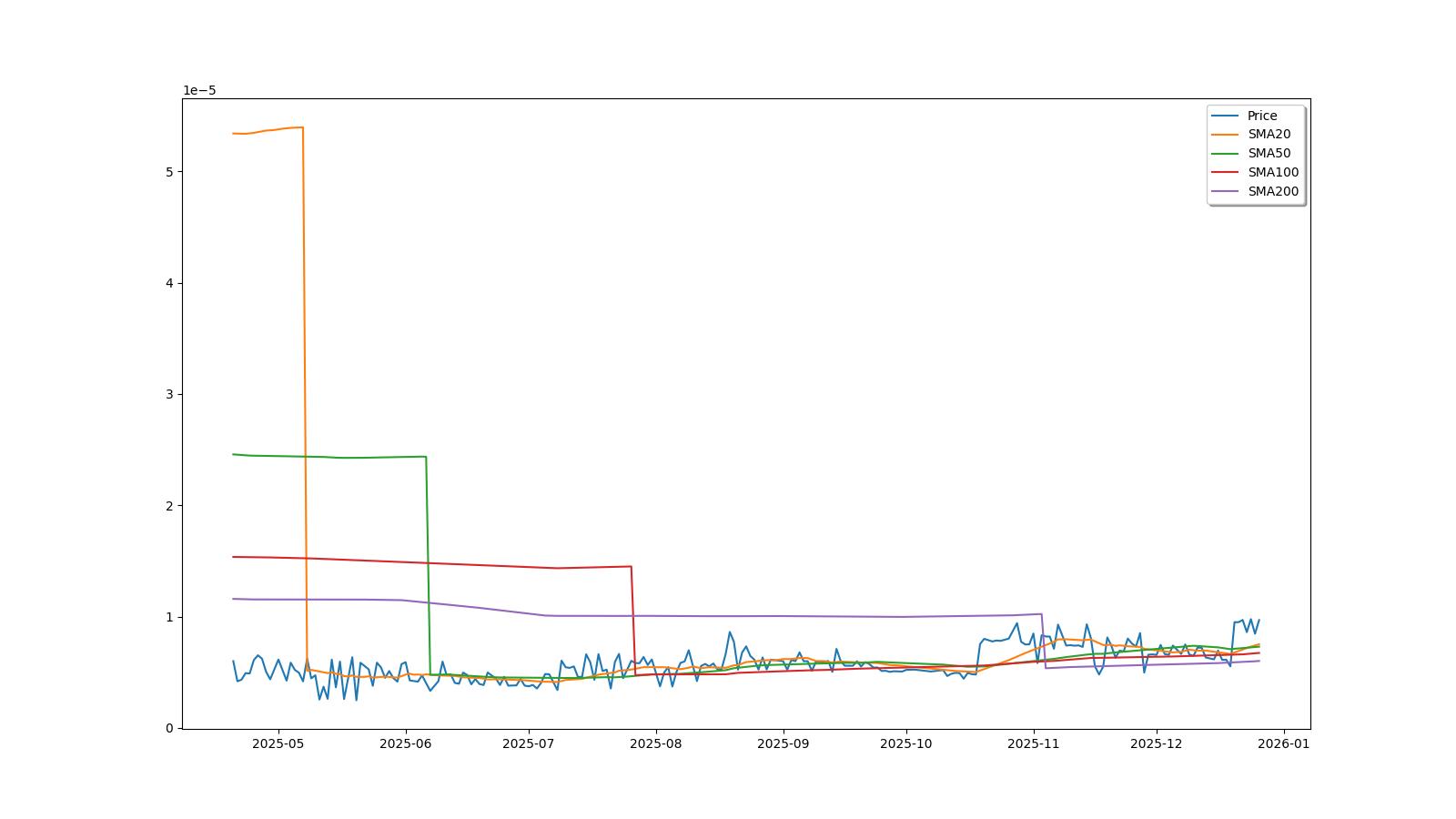 HiCoin Simple Moving Averages