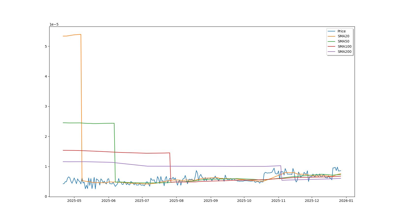 HiCoin Simple Moving Averages