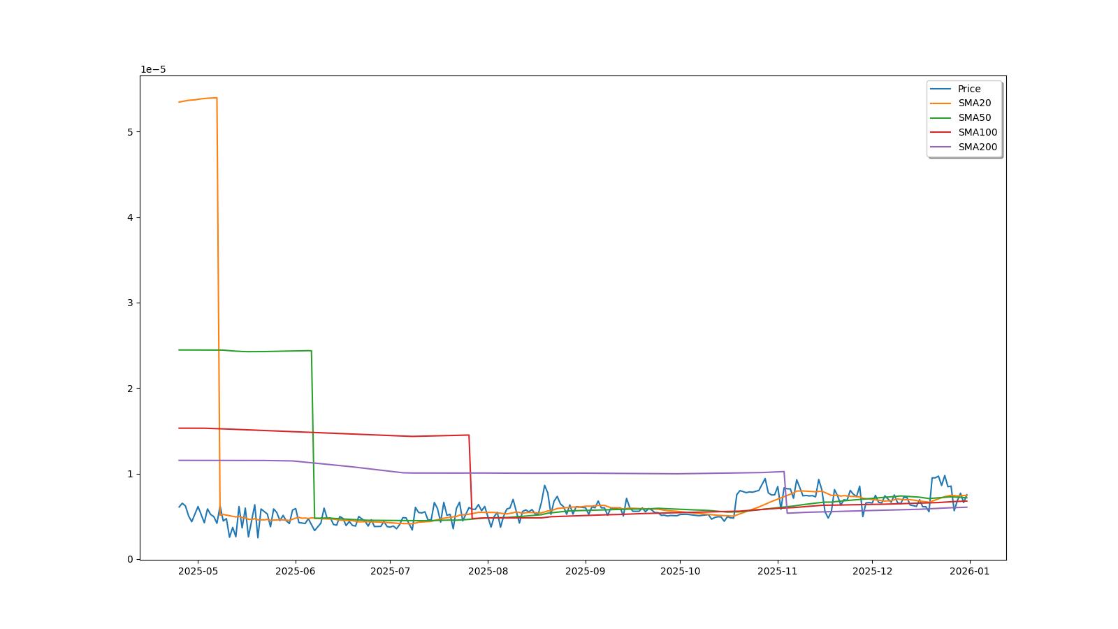 HiCoin Simple Moving Averages