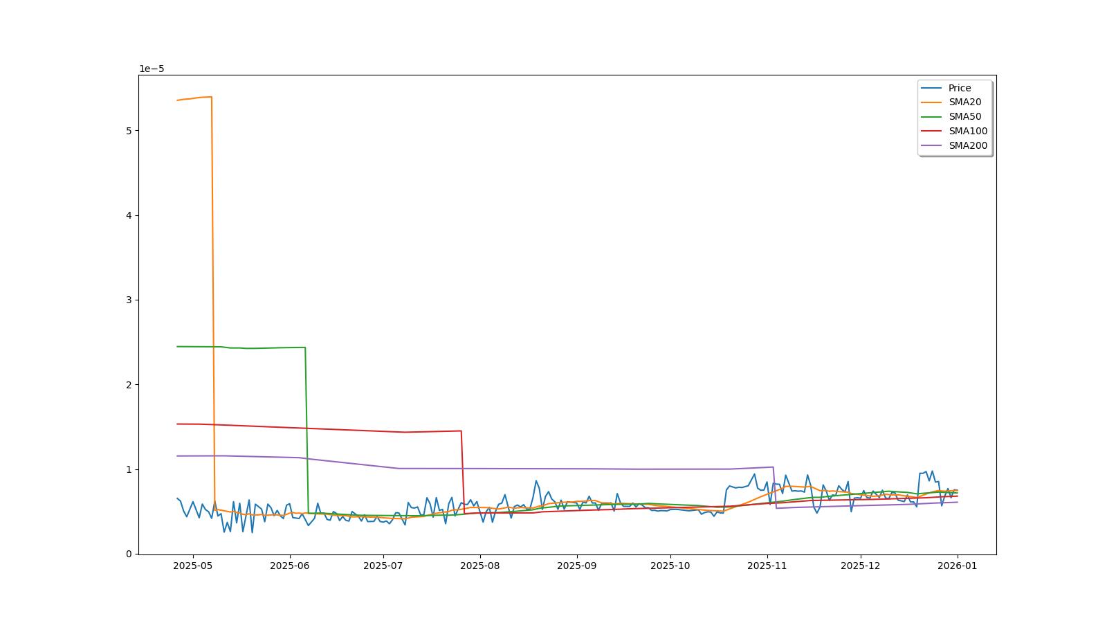 HiCoin Simple Moving Averages