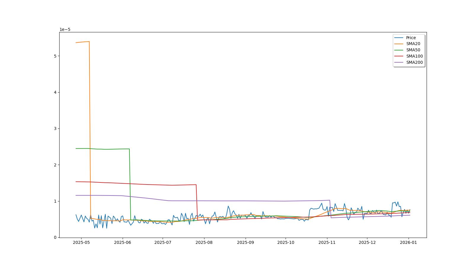 HiCoin Simple Moving Averages