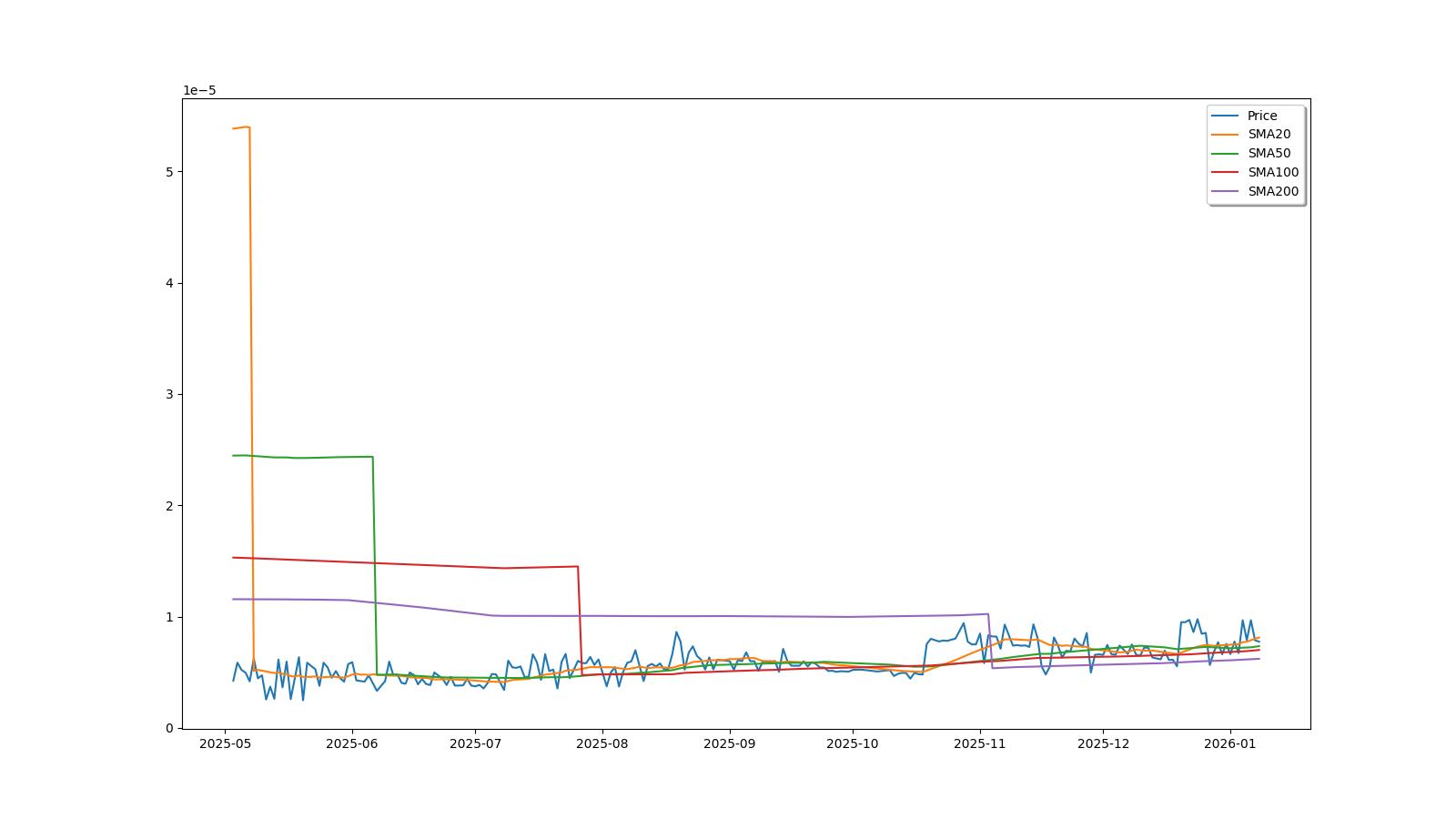 HiCoin Simple Moving Averages
