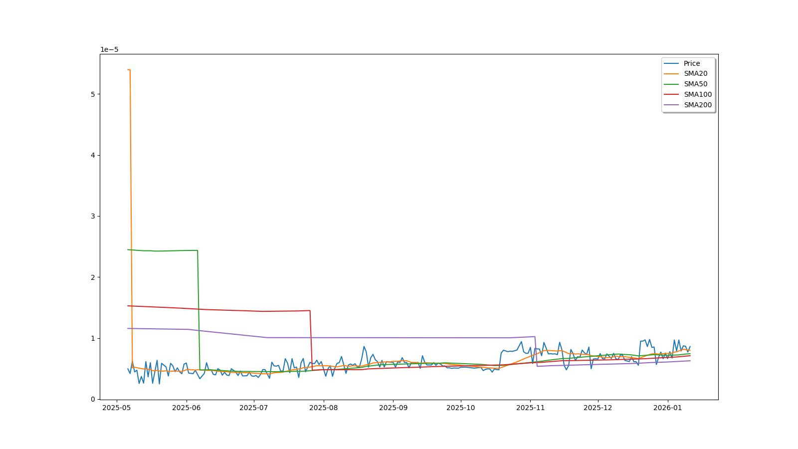 HiCoin Simple Moving Averages