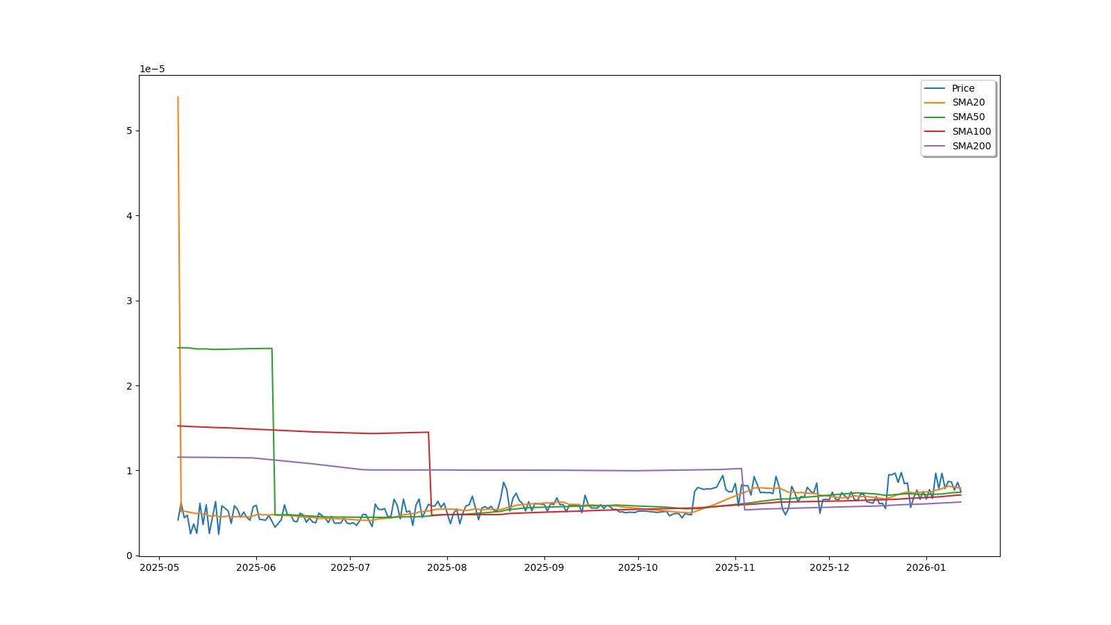 HiCoin Simple Moving Averages