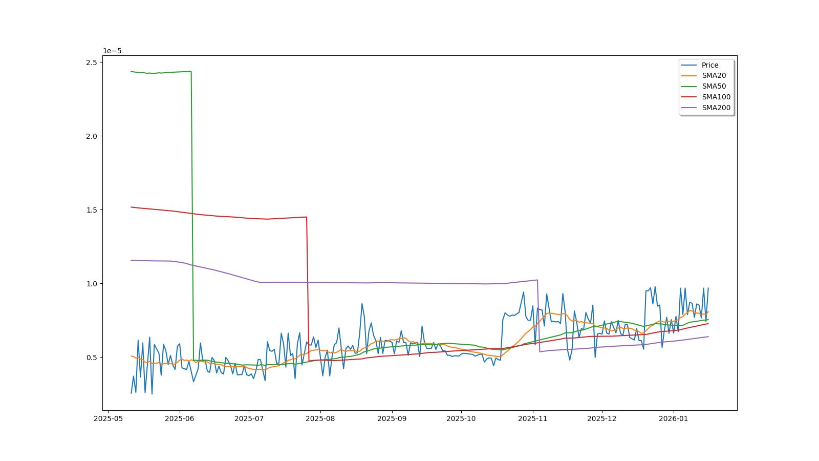HiCoin Simple Moving Averages