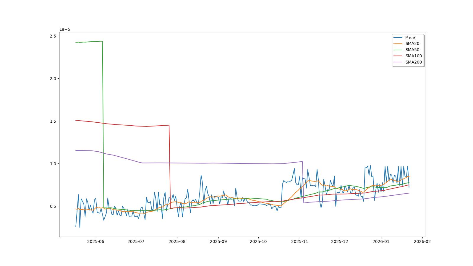 HiCoin Simple Moving Averages