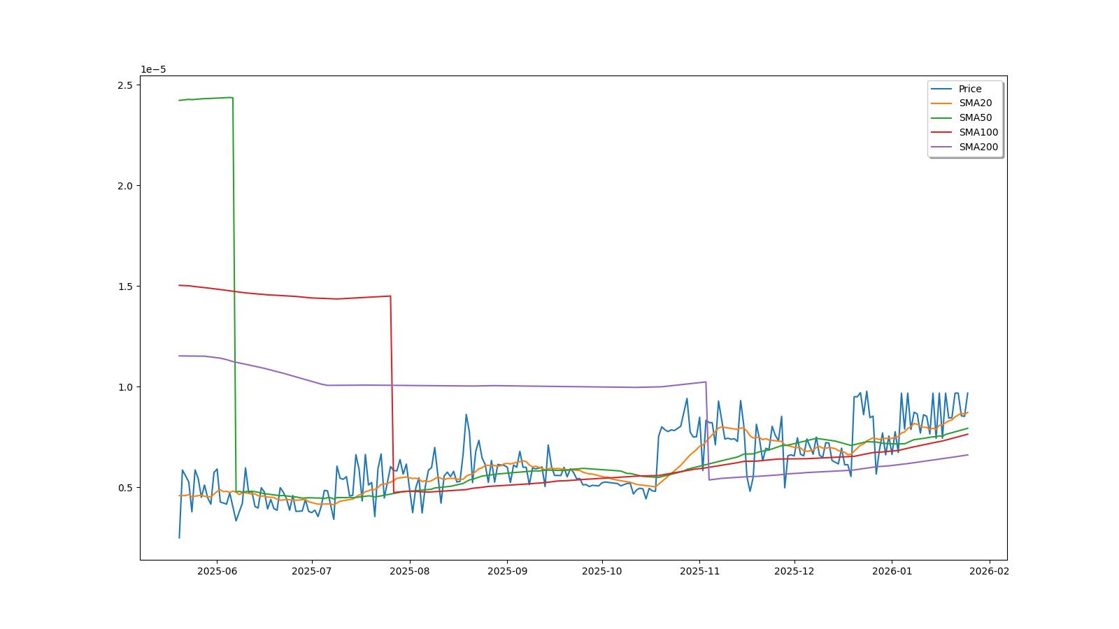 HiCoin Simple Moving Averages