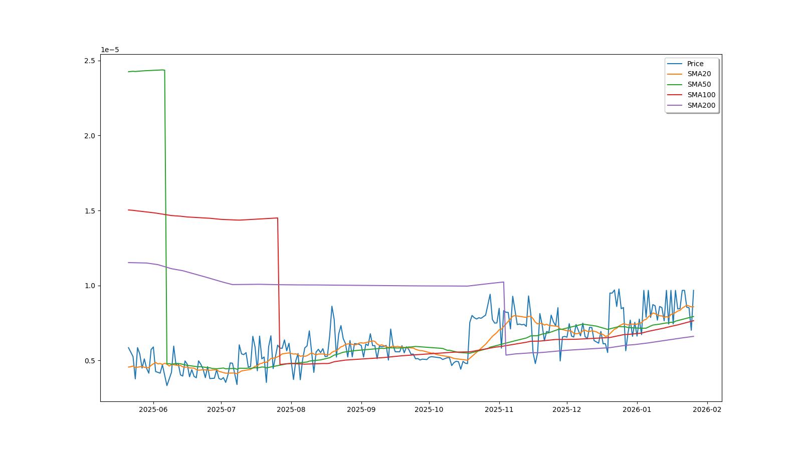 HiCoin Simple Moving Averages