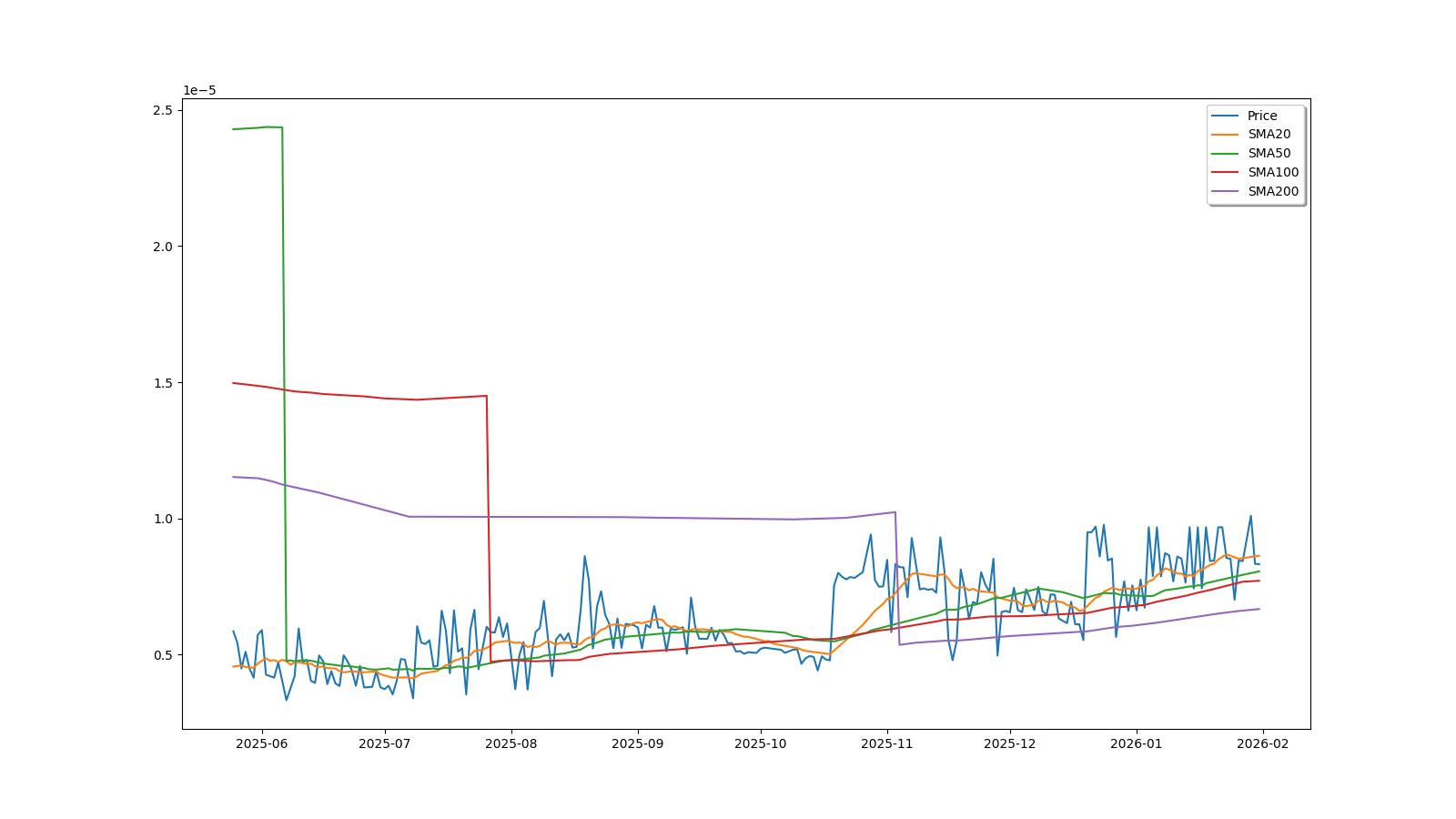HiCoin Simple Moving Averages