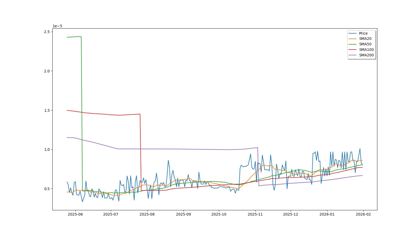 HiCoin Simple Moving Averages