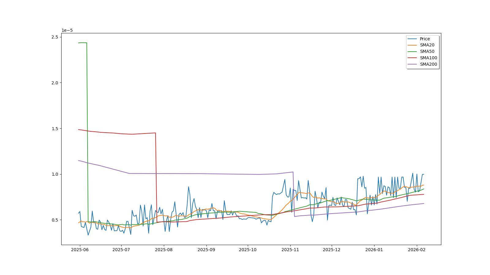 HiCoin Simple Moving Averages