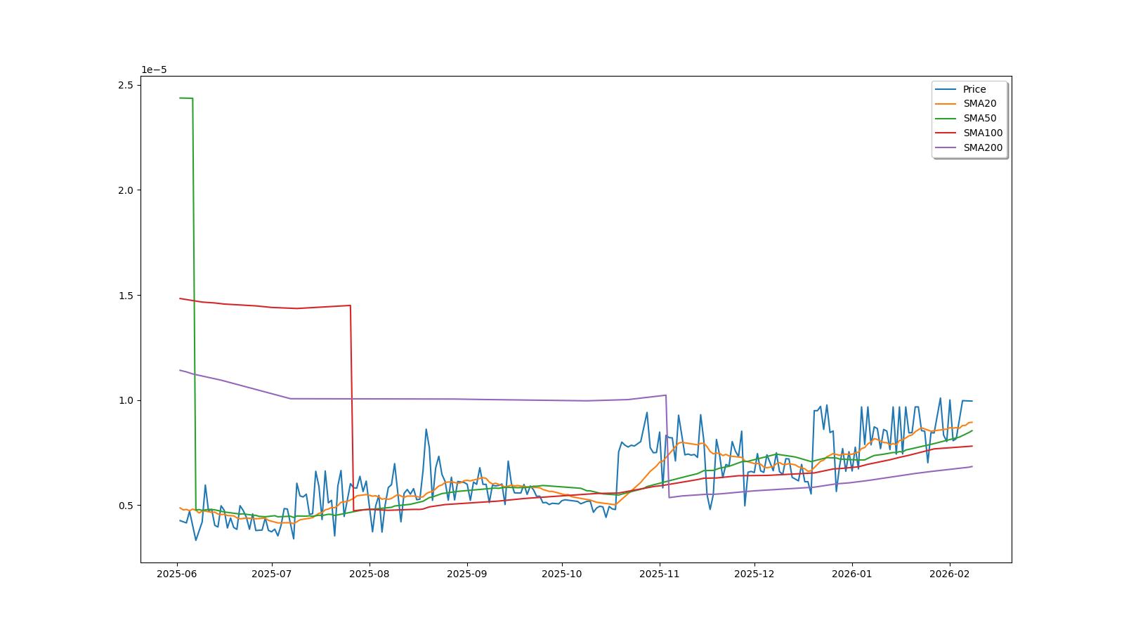 HiCoin Simple Moving Averages
