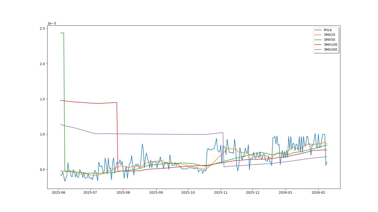 HiCoin Simple Moving Averages