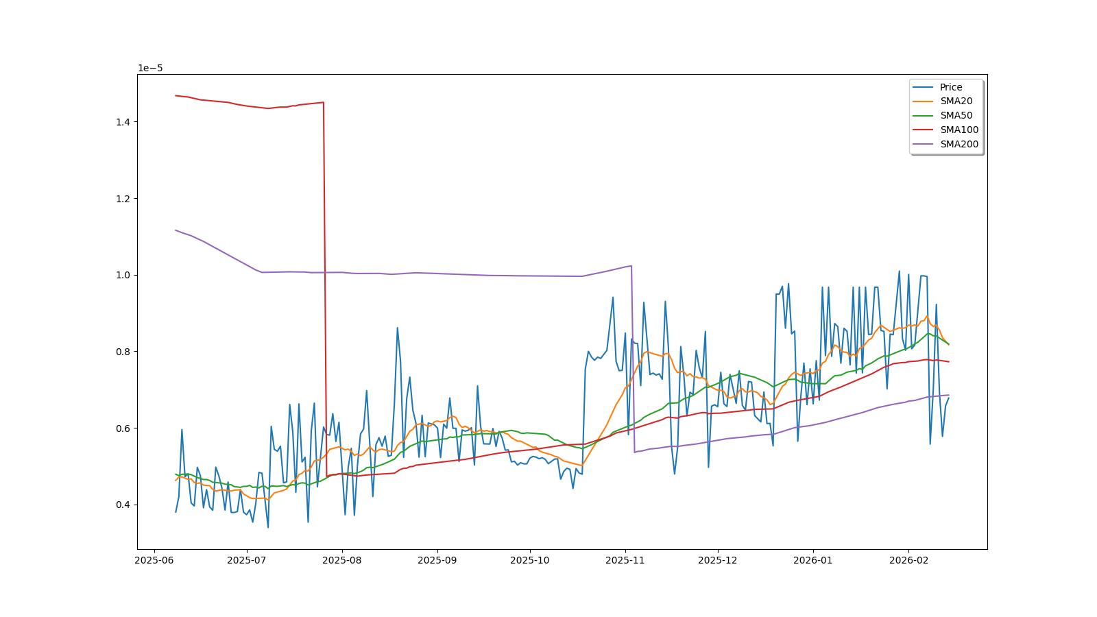 HiCoin Simple Moving Averages