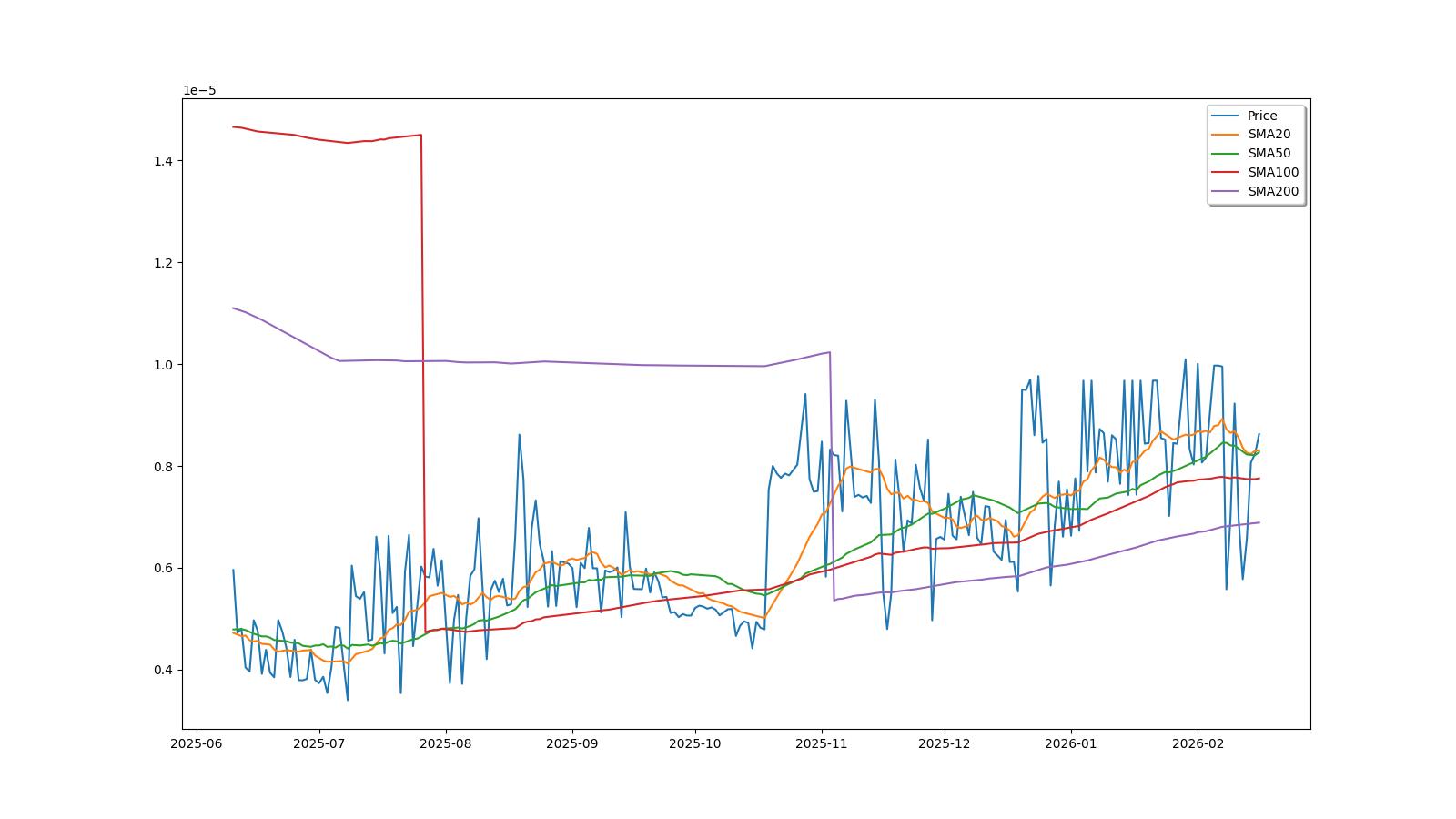 HiCoin Simple Moving Averages