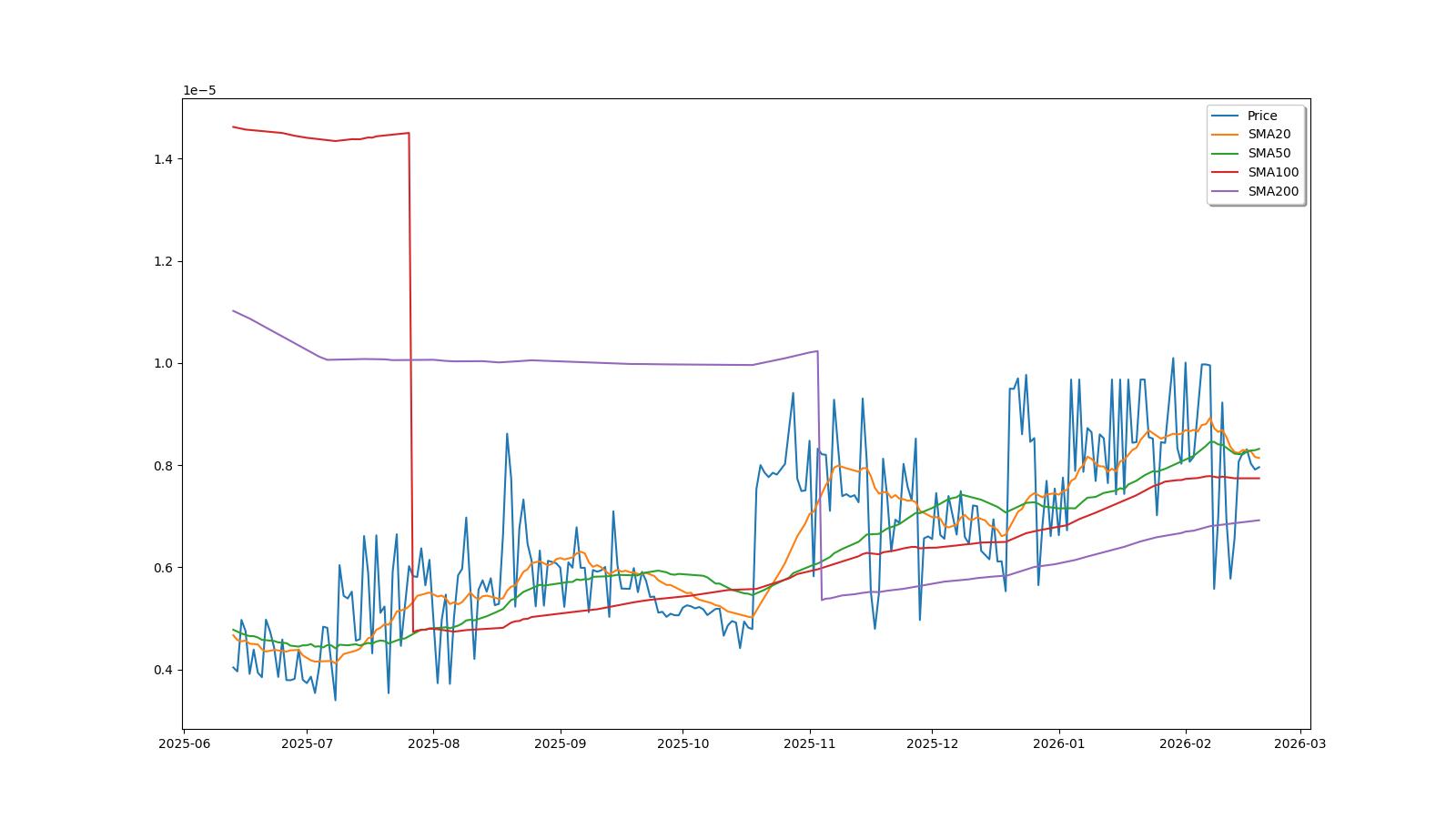 HiCoin Simple Moving Averages